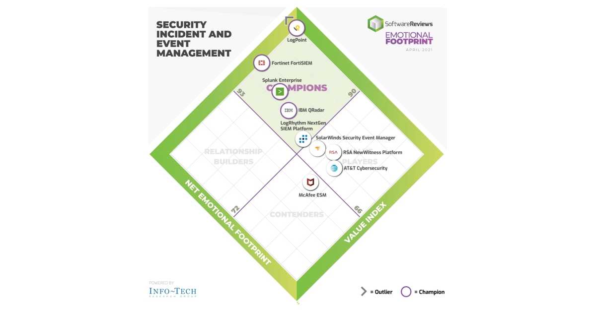 Best Security Incident and Event Management (SIEM) Software for Client ...